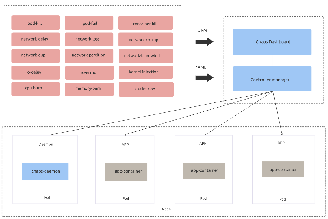 The Evolving Chaos Engineering Ecosystem for Kubernetes - TFiR