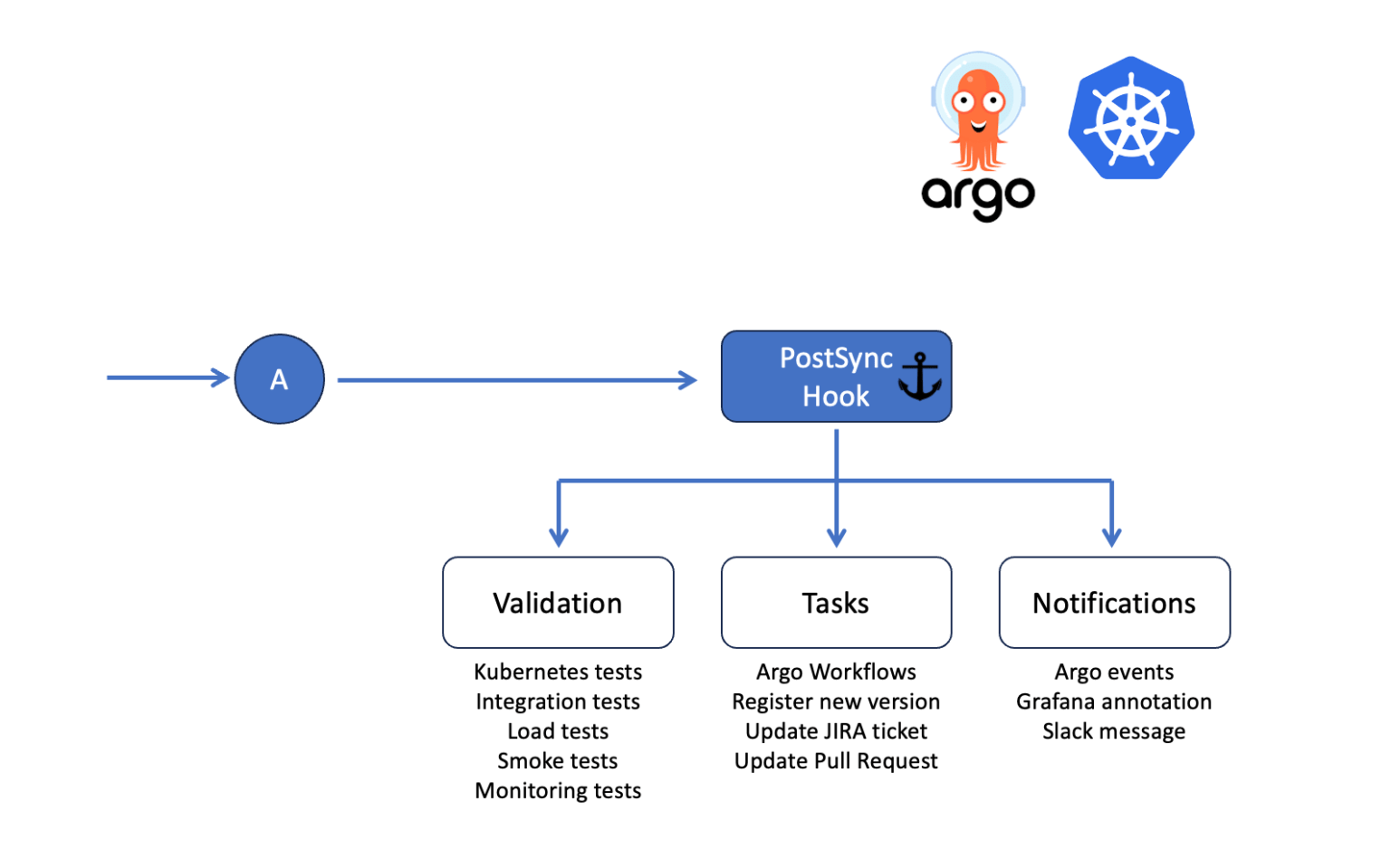 Unlocking the power of Argo CD: A guide to pre-sync and post-sync hooks ...